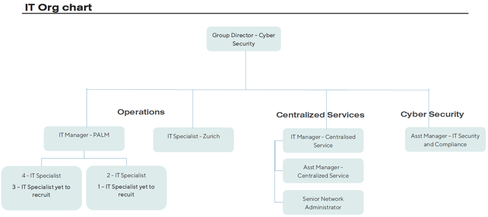 Information Security - FGH Development